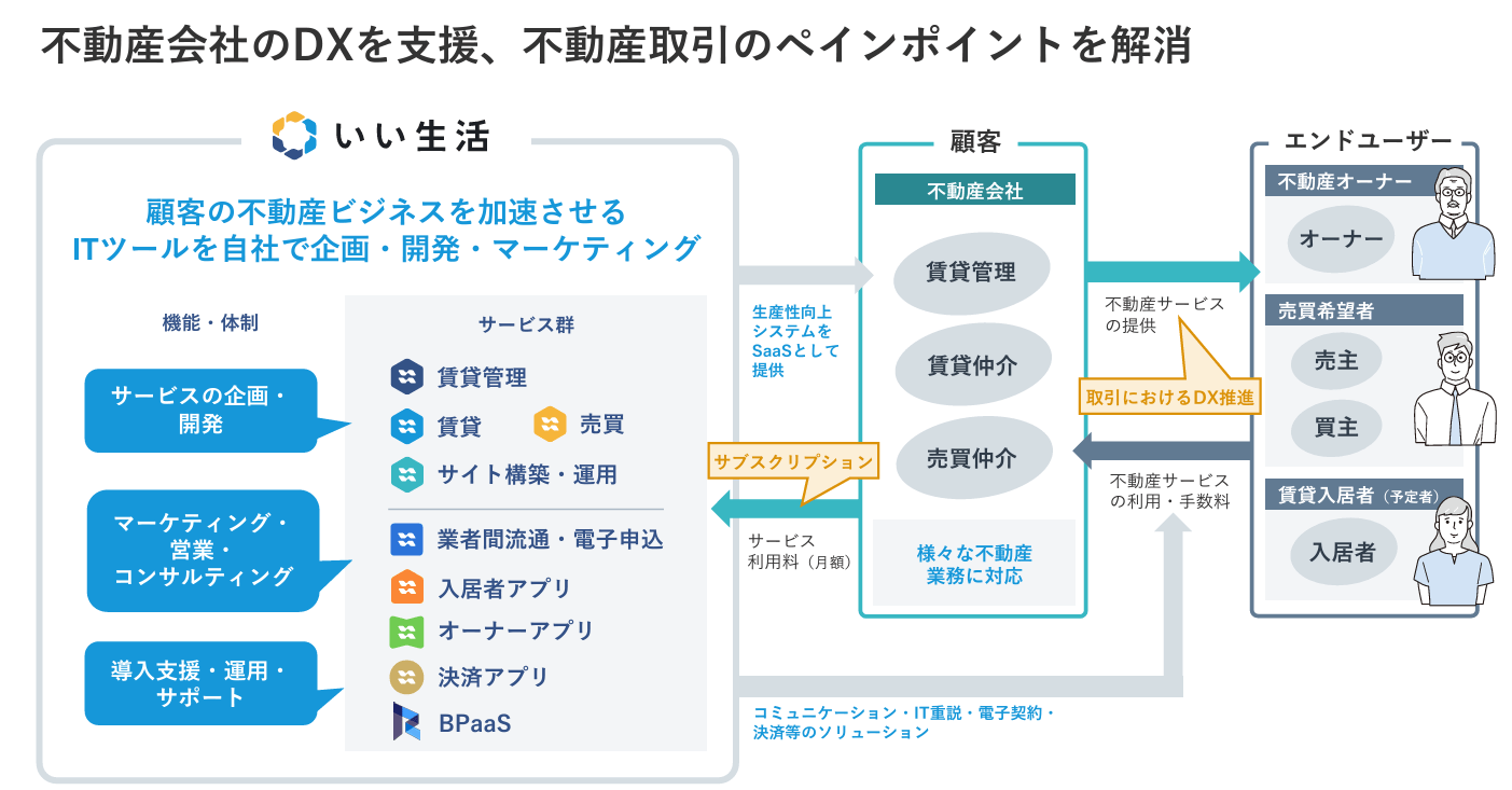 不動産業界のデータの透明性を向上して不動産市場の様々なステークホルダーへ価値提供するーー株式会社いい生活 | ZUU online
