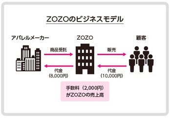 Amazon、ZOZO、楽天… EC企業のビジネスモデルの違いを売上で見抜く | ZUU online