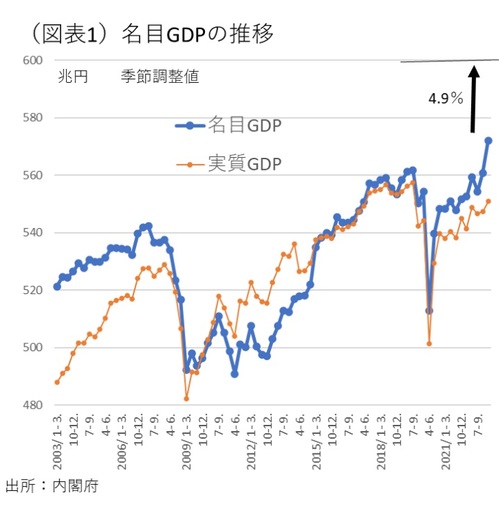 経済規模600兆円の時代到来 ～2024年末に名目GDPが大台に到達する予想～ | ZUU online